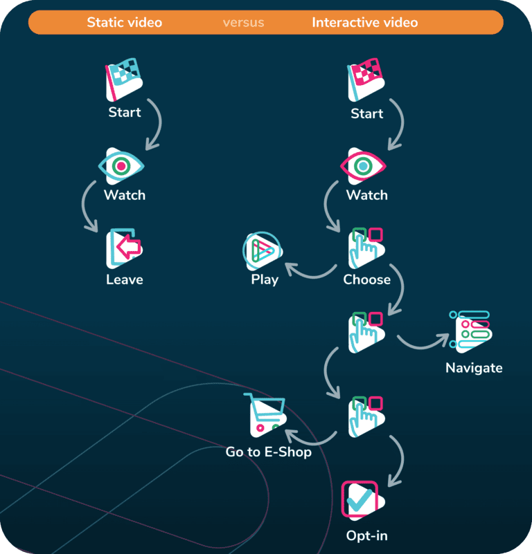 Was ist ein interaktives Video?